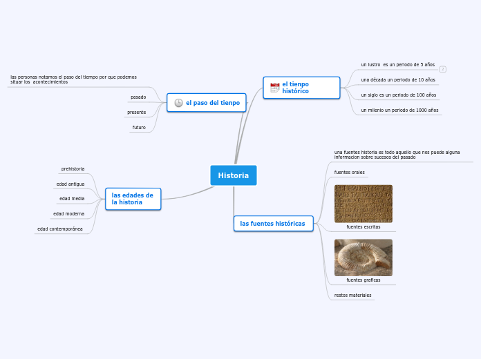 historia - Mind Map